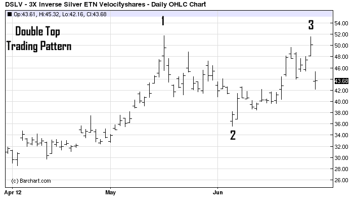 2 Basic Technical Analysis Patterns: The Double Top and Bottom